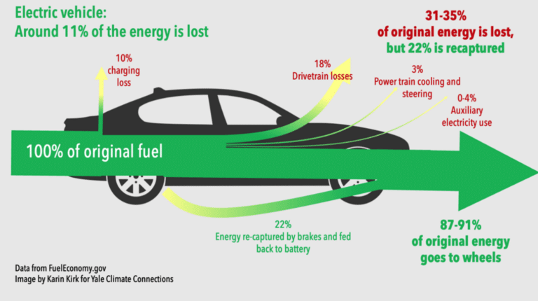 Comparing Energy Efficiency Between EVs and Gas Powered Cars - EV Universe